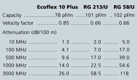 Kabel koncentryczny Ecoflex 10 Plus ERcomER - Radio i radiokomunikacja